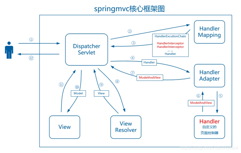 springmvc_springmvc pojo里面有map-CSDN博客