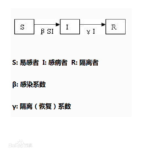 新型冠状病毒SIR预测模型，MATLAB代码_sir模型sars预测-CSDN博客