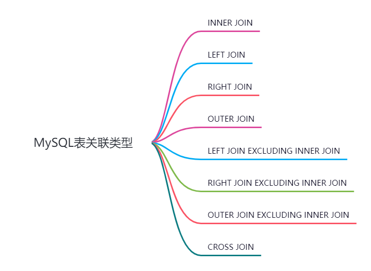 Java面试题分享三百六十六：图解mysql中的各种join用java模拟inner Join操作时间复杂度 Csdn博客