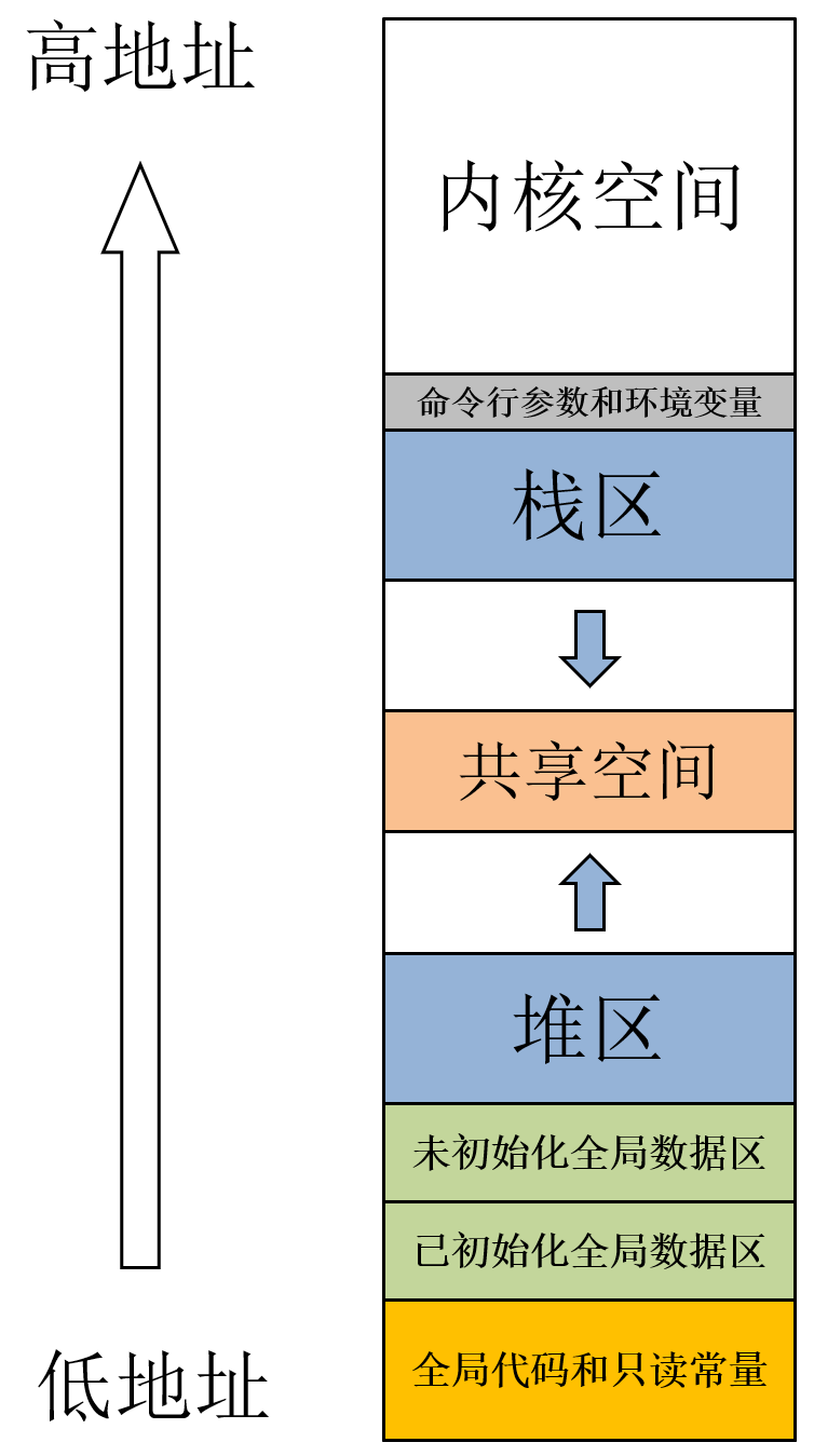 Linux系统编程：详解进程地址空间进程空间 Csdn博客 