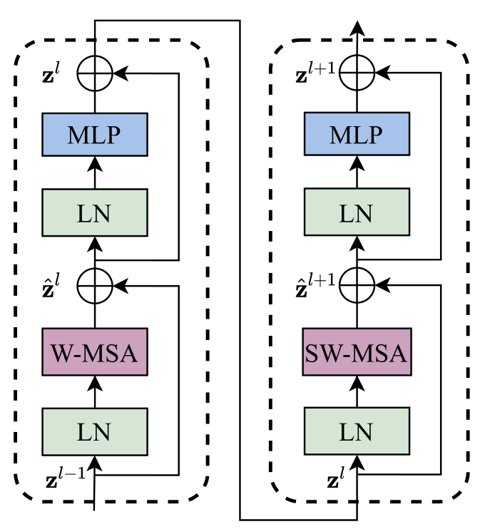 2021-Swin Transformer_patch partition-CSDN博客