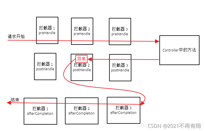 HandlerInterceptor过滤器详细分析_handlerinterceptor.aftercompletion threw exception-CSDN博客
