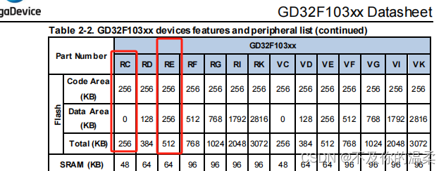 GD32F103系列单片机片上FLASH和ARM介绍_gd32f103 flash-CSDN博客