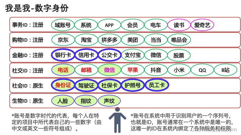 用unionID作为oneID的实质：不管理账号和密码_unionid 多个手机号会相同-CSDN博客