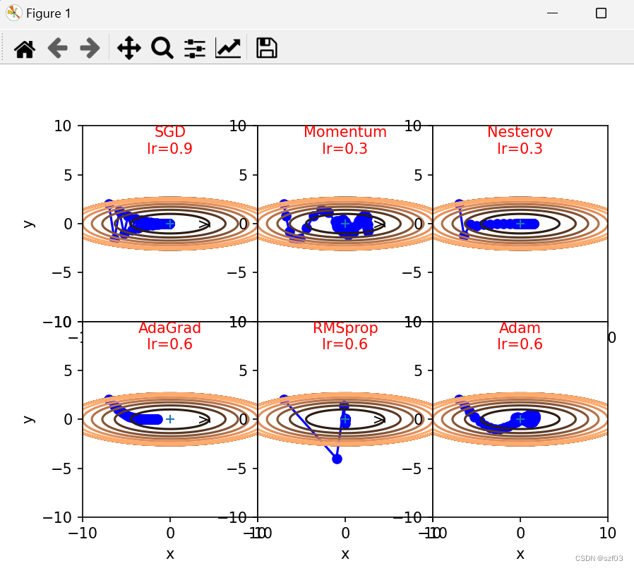 nndl 作业12 优化算法2D可视化-CSDN博客