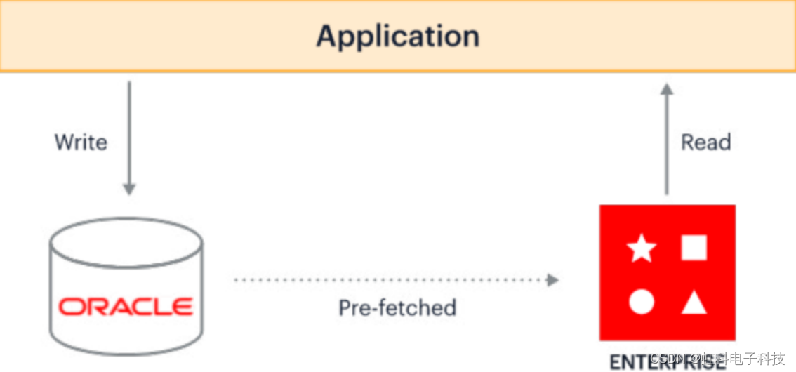 Oracle与Redis Enterprise协同，作为企业缓存解决方案_oracle同步到redis-CSDN博客