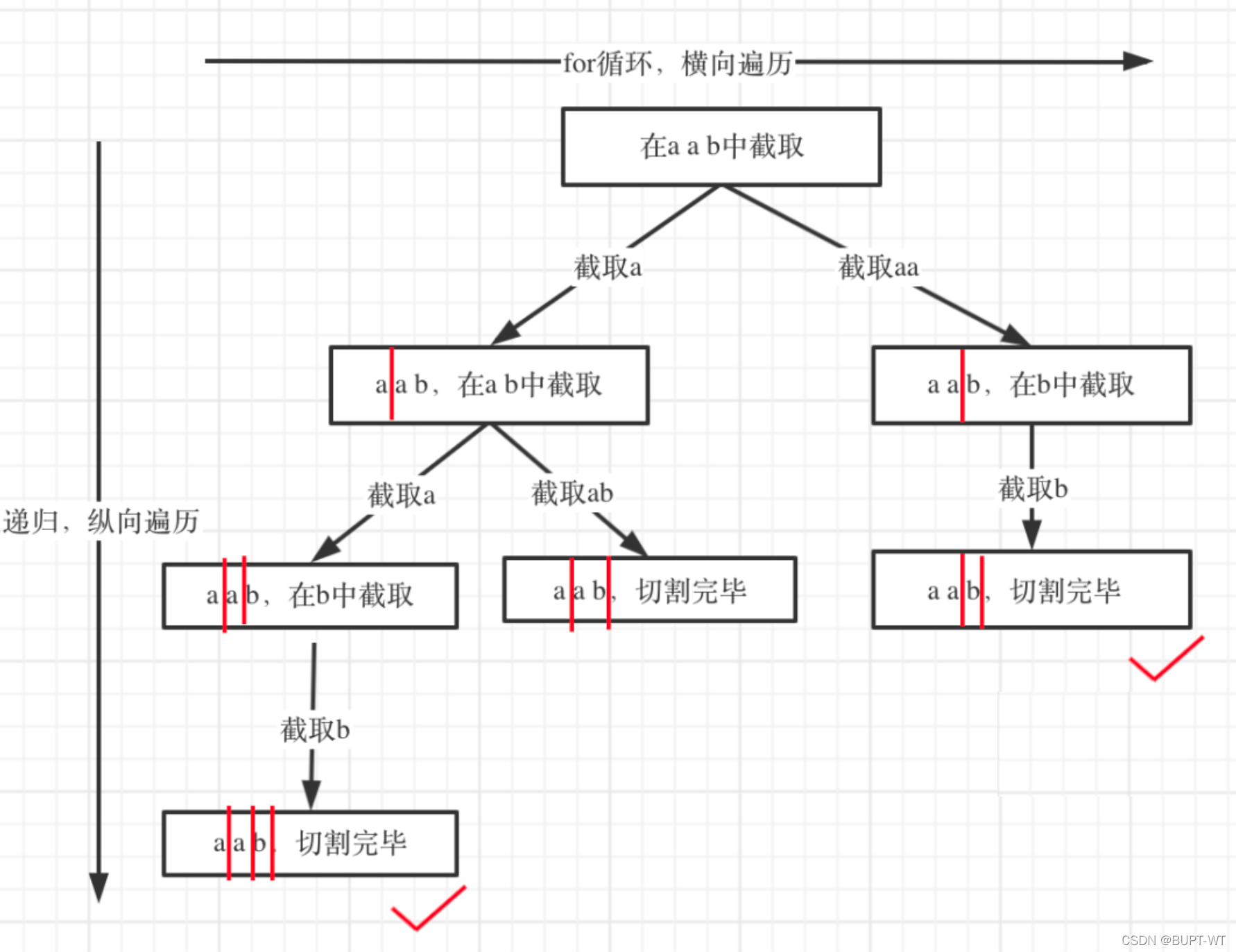 141. Leetcode 131. 分割回文串 (回溯算法-切割问题)-CSDN博客