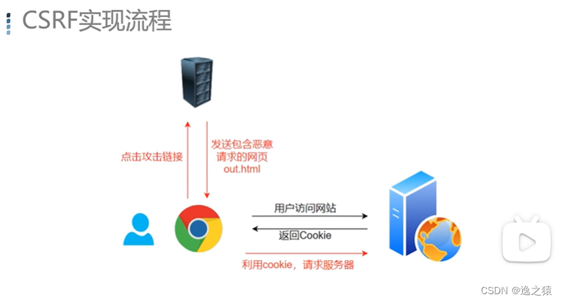 CTF | XSS CSRF_ctf xss-CSDN博客