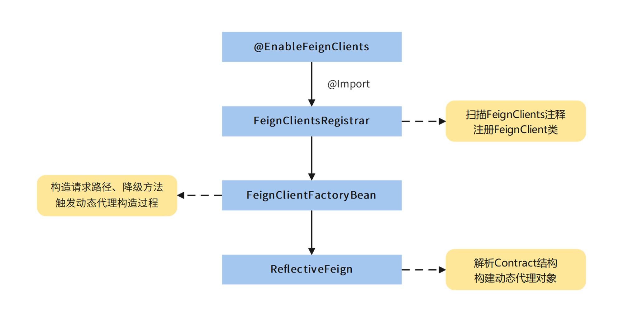 【Java开发】Spring Cloud 05 ：远程服务调用Openfeign 替代 WebClient_webclient openfeign-CSDN博客
