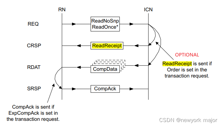 CHI协议保序之trans order保序_chi保序-CSDN博客