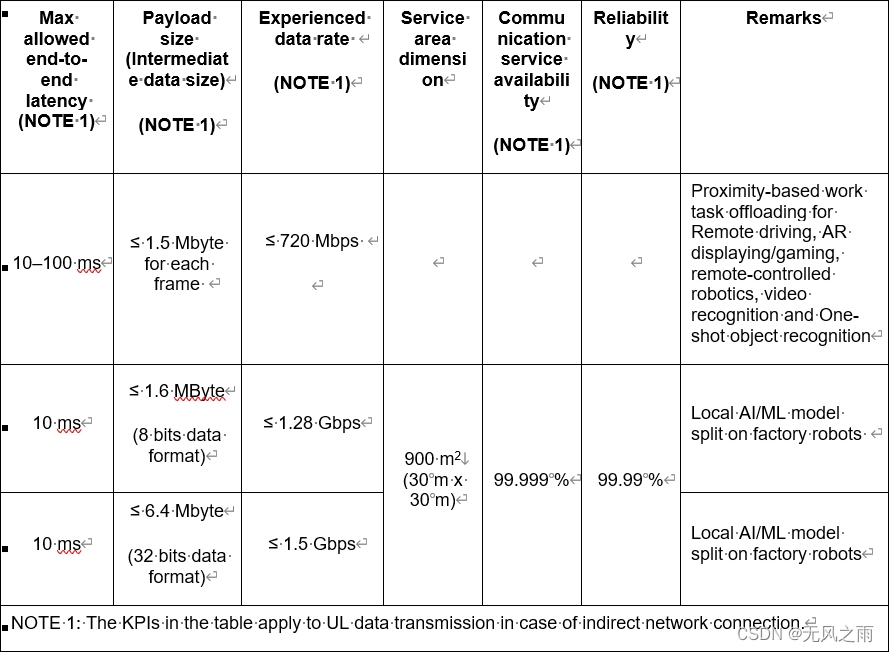 【3GPP通信标准中的通信与AI融合：解读TR 23.700-80 系列】#1：本篇TR研究的范围及需求（Scope）_3gpp tr-CSDN博客