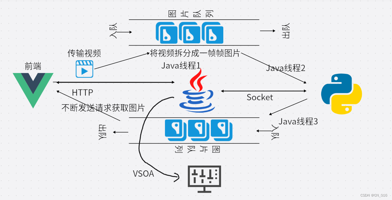 [后端]实现Java和python通信_javaweb和python通信-CSDN博客