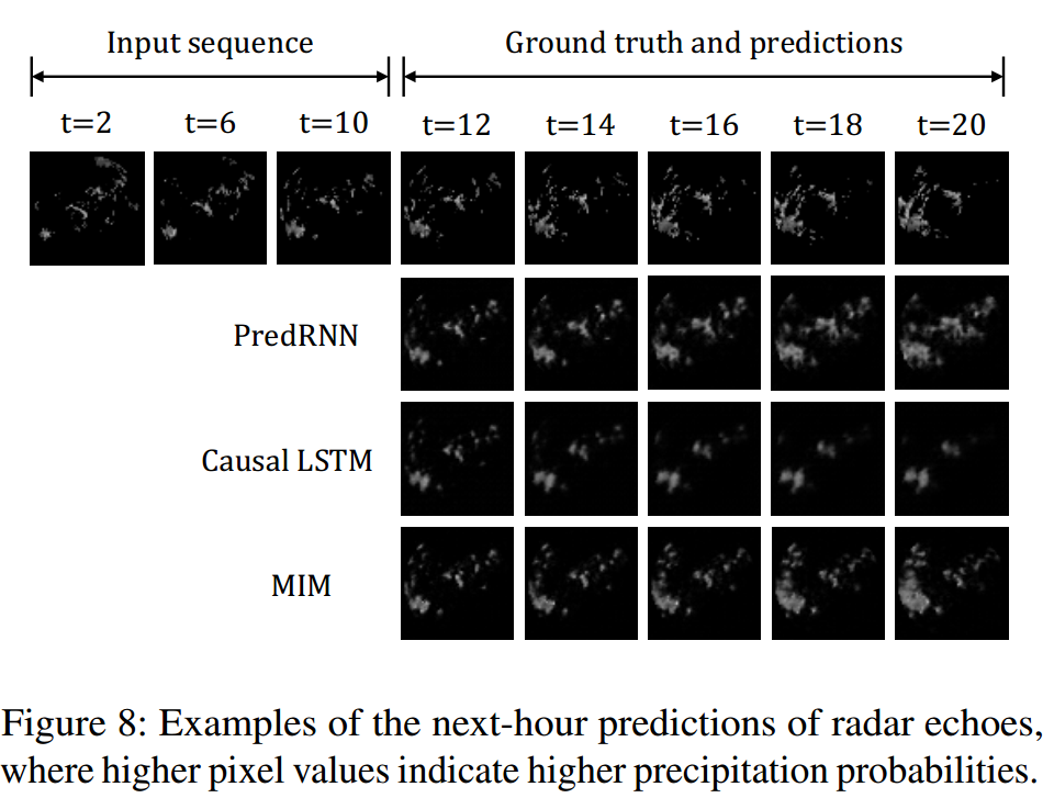【时空序列预测第五篇】Memory In Memory: A Predictive Neural Network for Learning Higher-Order Non ...