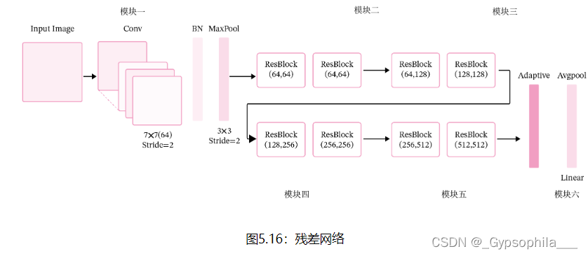 NNDL 实验六 卷积神经网络（4）ResNet18实现MNIST_resnet18网络matlab代码-CSDN博客