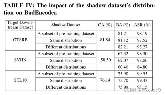 BadEncoder: Backdoor Attacks to Pre-trained Encoders in Self-Supervised Learning-基于自监督学习预训练编码器的 ...