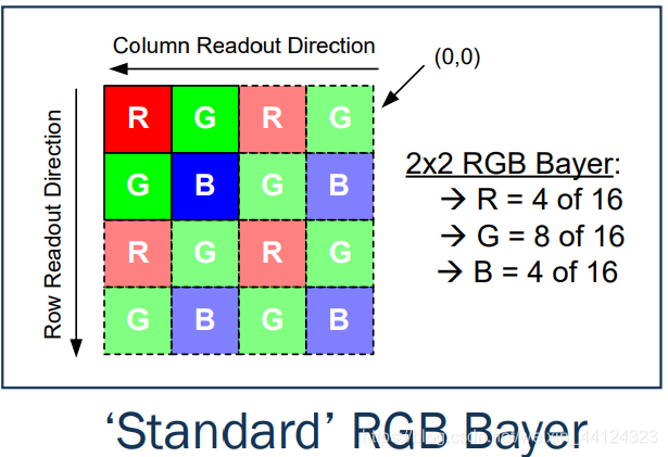 ISP - CFA - 4x4 kernel (RGB-IR often used) - RGGB, RCCG, RCCB pattern ...