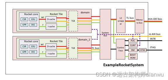 Rocketchip RISC-V Debug调试硬件相关（一）-CSDN博客