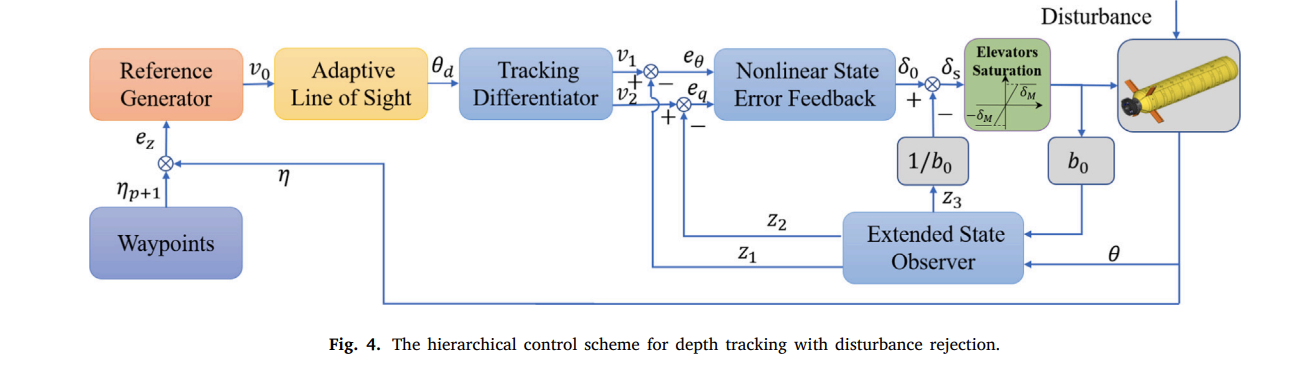 一种具有实验验证的层级扰动抑制深度跟踪控制算法，适用于欠驱动型AUV（Simulink仿真、Matlab代码）_auv adrc github-CSDN博客