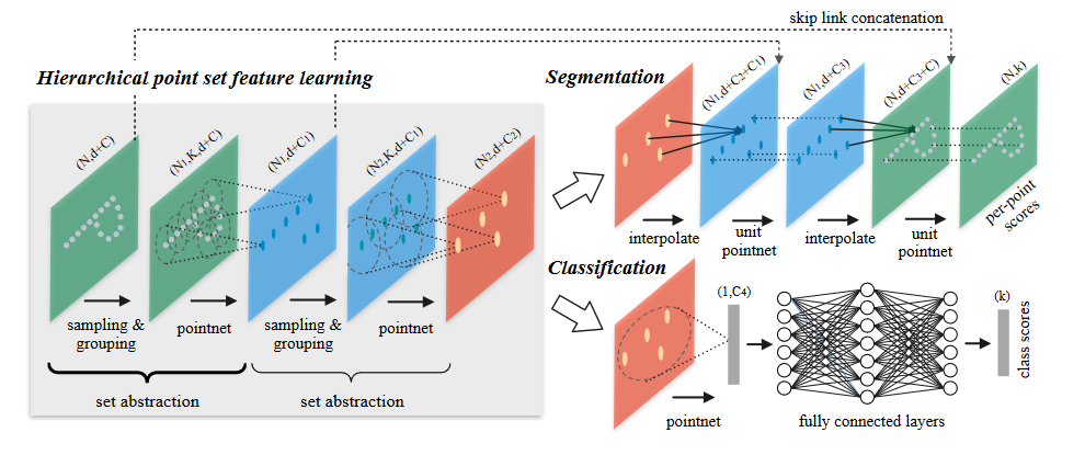 3D点云分割系列2：PointNet++:从PointNet到点云多尺度特征处理_pointnet2做特征提取-CSDN博客