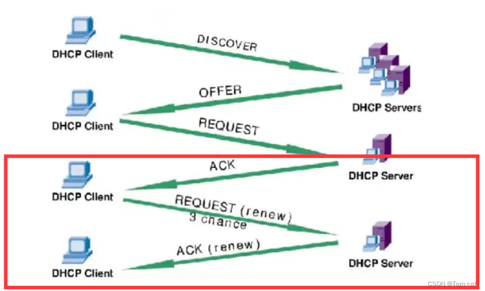 DHCP原理_dhcp原理 csdn-CSDN博客