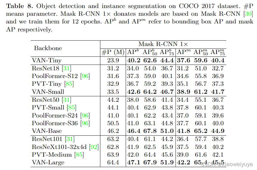 视觉注意网络VAN-CSDN博客
