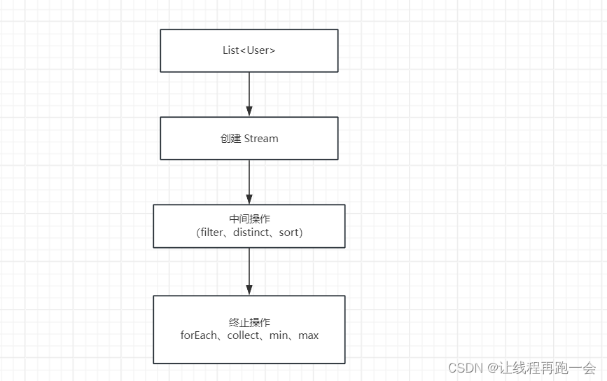 JDK1.8 新特性（二）【Stream 流】_jdkstream流-CSDN博客