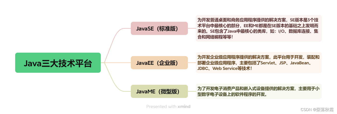 JavaSE【JDK/JRE、运行机制讲述】-CSDN博客