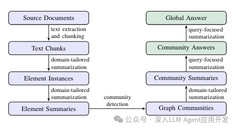 将微软GraphRAG输出到Neo4J并使用Langchain或LlamaIndex实现本地和全局检索_llamaindex graph rag neo4j-CSDN博客
