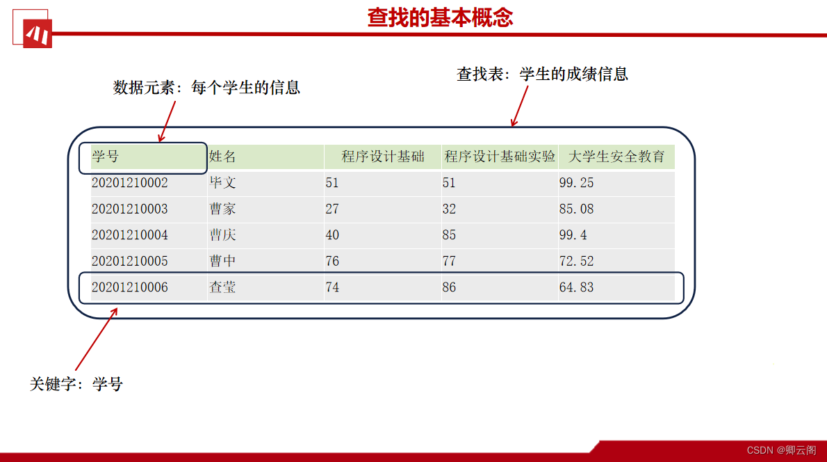 数据结构 查找查找表 Csdn博客