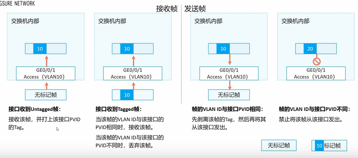 Access、Trunk、Hybrid接口接收发送数据帧标签剥离区分_trunk接口接收发送-CSDN博客