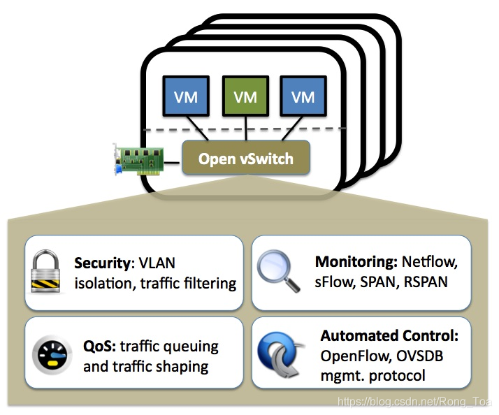 Open vSwitch（OVS）文档_ovs文档-CSDN博客