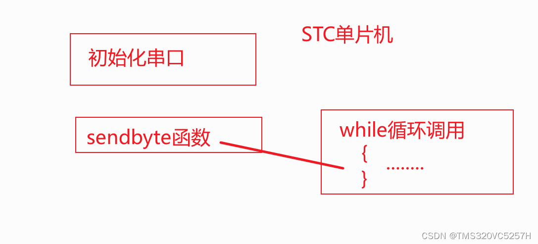 精简版STC单片机串口程序（只有初始化和sendbyte）_串口单片机程序-CSDN博客