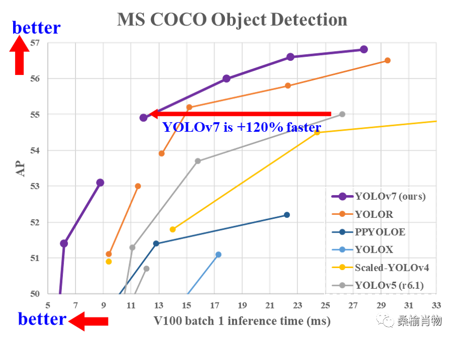 YOLOv7 在 ML.NET 中使用 ONNX 检测对象-CSDN博客