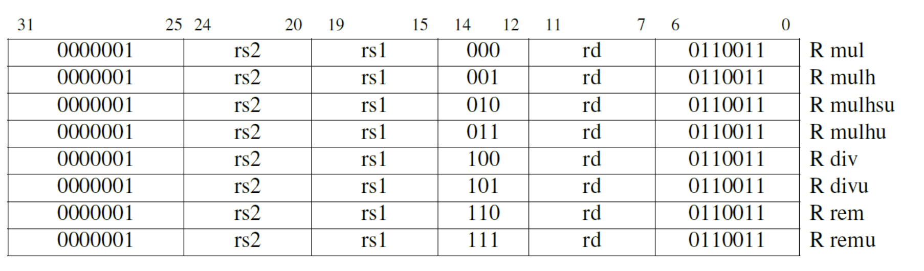 RISC-V Reader 笔记（四）RV32M，RV32F，RV32D_rv32 imfdc-CSDN博客