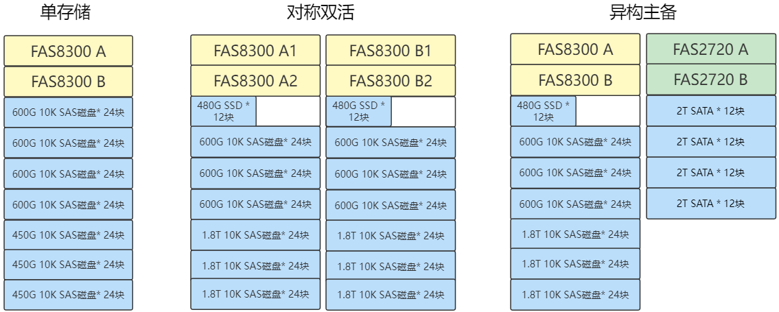 NetApp存储配置：磁盘聚合与RAID规划-CSDN博客