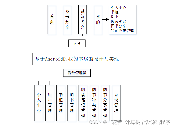 计算机毕业设计springboot基于android的我的书房的设计与实现17q5a9【附源码数据库部署lw】springbootandroid毕业设计项目 Csdn博客