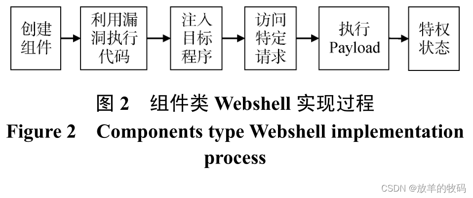 小研究 - 面向 Java 的高对抗内存型 Webshell 检测技术（三）_内存webshell-CSDN博客