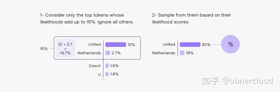 GPT模型调优：探索Top-k、Top-p与Temperature参数_gpt top p-CSDN博客