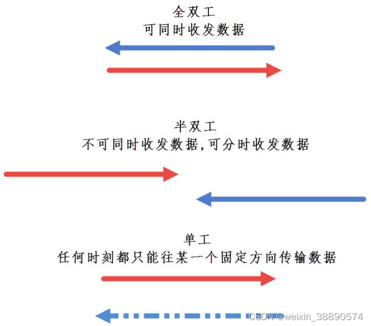 Stm32学习笔记之通讯的概念 Stm32通讯 Csdn博客