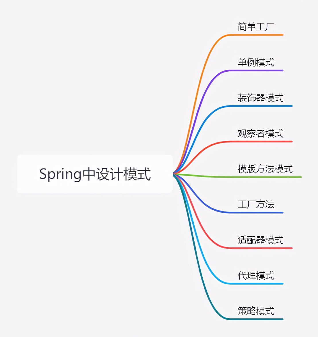 Spring中用到的设计模式,你知道几个?spring Beanfactory 用到的设计模式 Csdn博客 6672