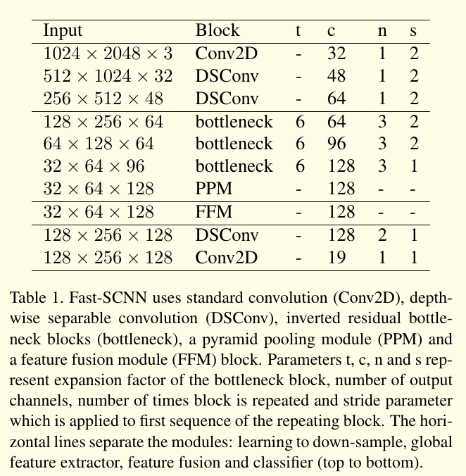 Fast-SCNN: Fast Semantic Segmentation Network 论文学习_fastscnn论文-CSDN博客