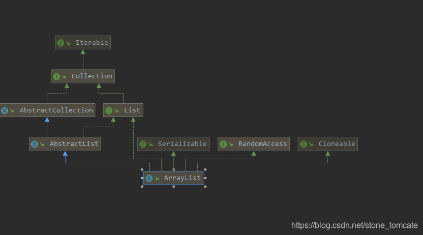 HashMap hashTable ArrayList 的继承结构图_hashmap arraylist的继承图-CSDN博客