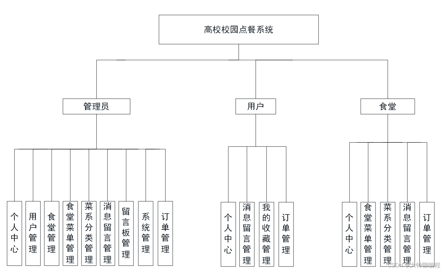 计算机毕业设计课程设计系列之基于springboot餐厅点餐系统开题报告基于spring Boot智慧校园点餐系统论文开题报告 Csdn博客