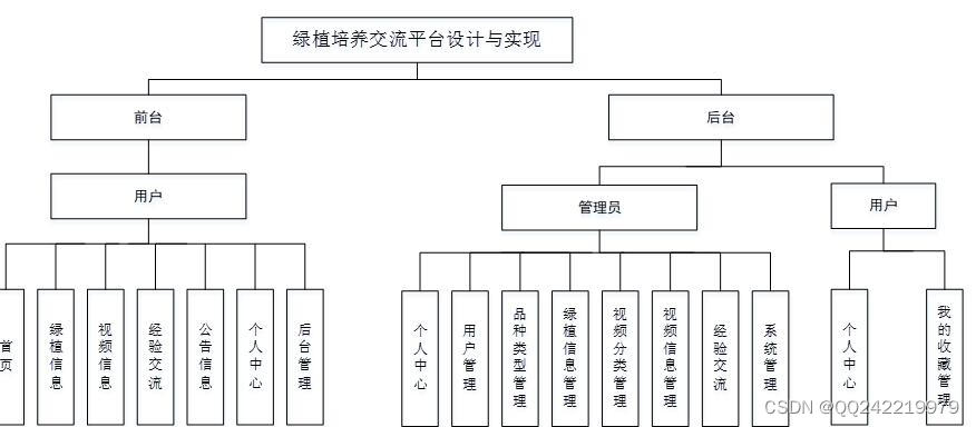 Springmvc绿植培养交流平台java的ssm设计与实现基于mvvm的植物爱好者交流平台的设计与实现 Csdn博客