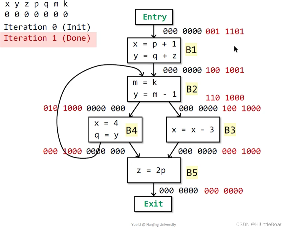 【软件分析/静态分析】chapter3 课程03/04 数据流分析的应用（Data Flow Analysis）-CSDN博客