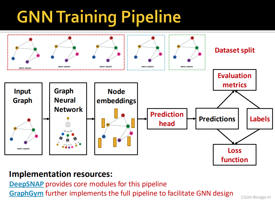 CS224W:图增强和训练（GNN Augmentation and Training）-CSDN博客