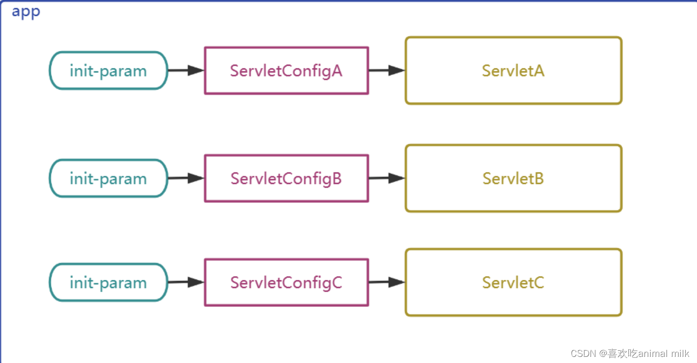 Web - Servlet详解_webservlet-CSDN博客