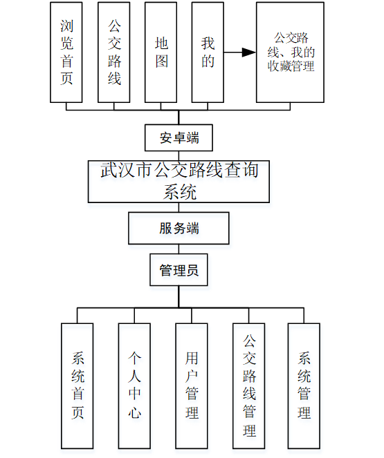 基于springbootvue武汉市公交路线查询系统app设计和实现源码lw部署讲解公交到站app程序源码 Csdn博客