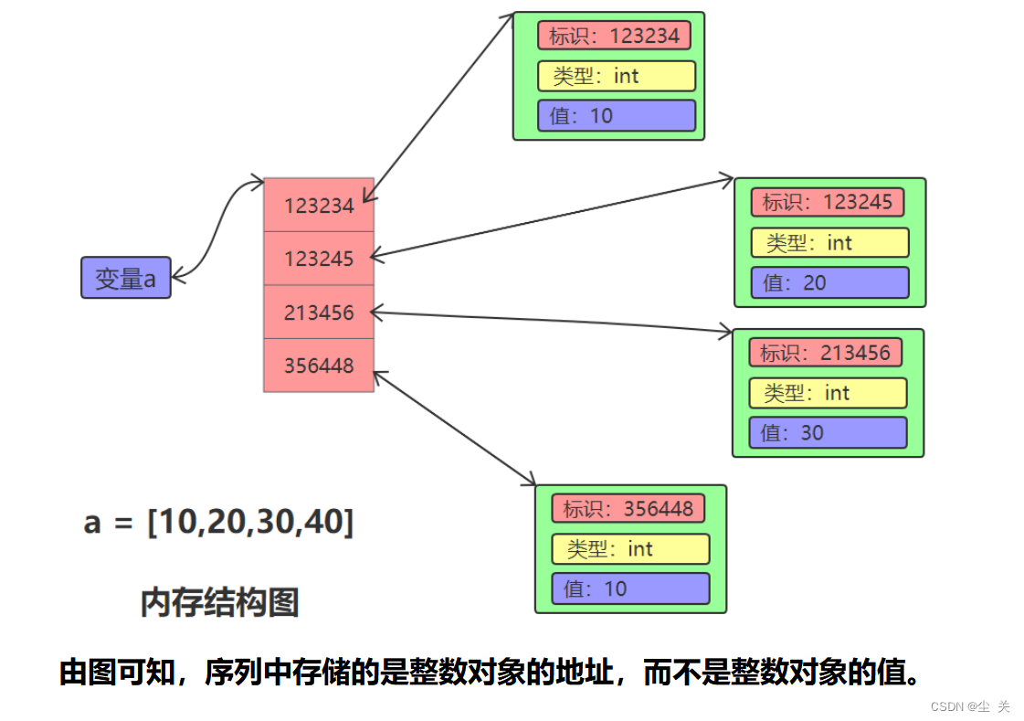 Python——— 序列and列表python 序列 Csdn博客 1422