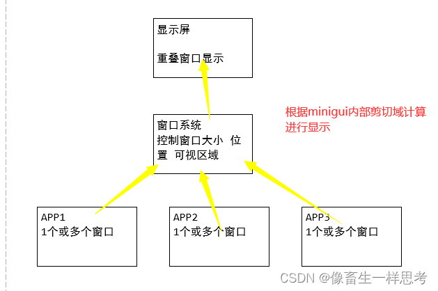 minigui[基础篇][2]——窗口和消息之窗口_minigui的消息窗体切换机制-CSDN博客